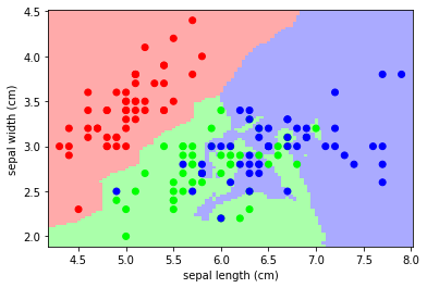 Iris examle — Introduction to Classification